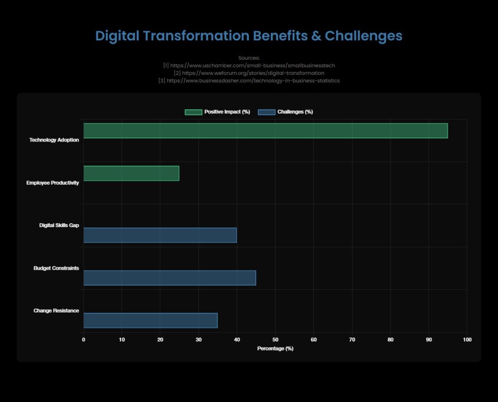 Top 5 Digital Transformation Challenges for Small Businesses